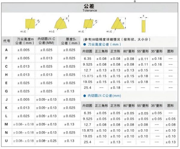 7 Best Ways, How To Choose Carbide Inserts - Tungsten Carbide, Wolfram ...